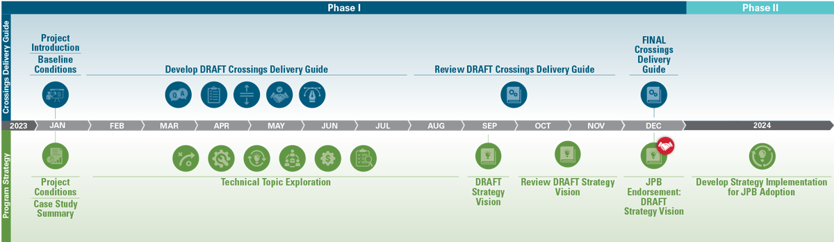 Corridor Crossings Strategy | Caltrain