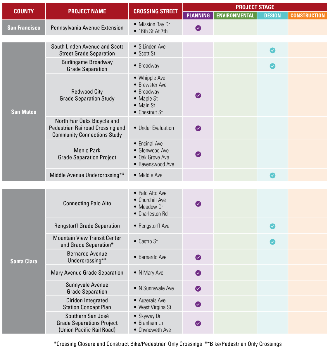 Corridor Crossings Strategy | Caltrain