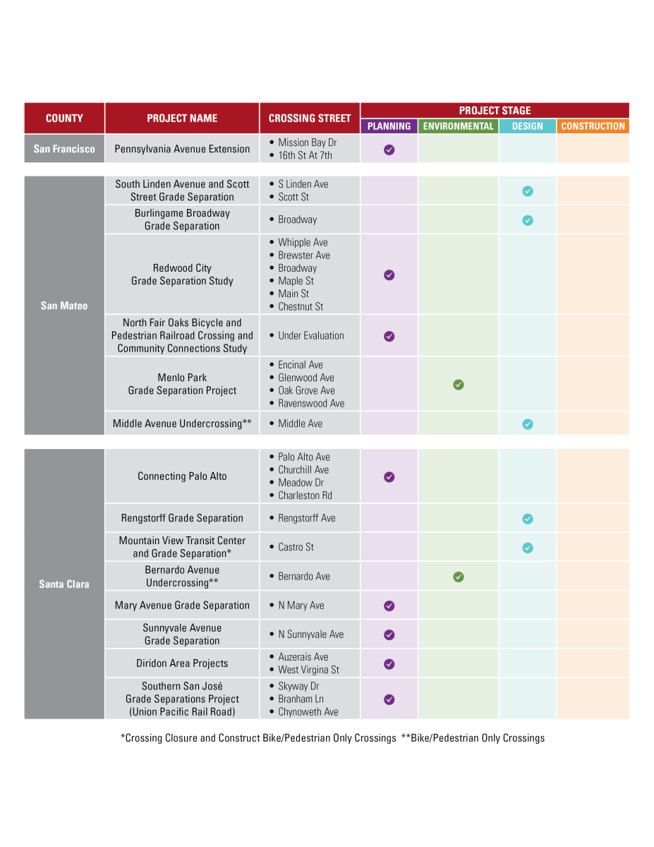Corridor Crossings Strategy | Caltrain